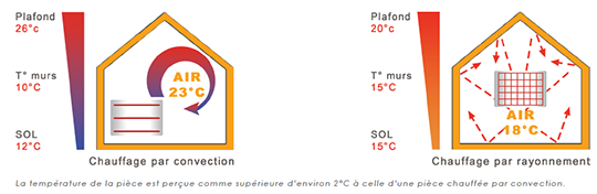 Dossier : Radiateur Infrarouge Design Heat4all™ : Où sont installés les ...